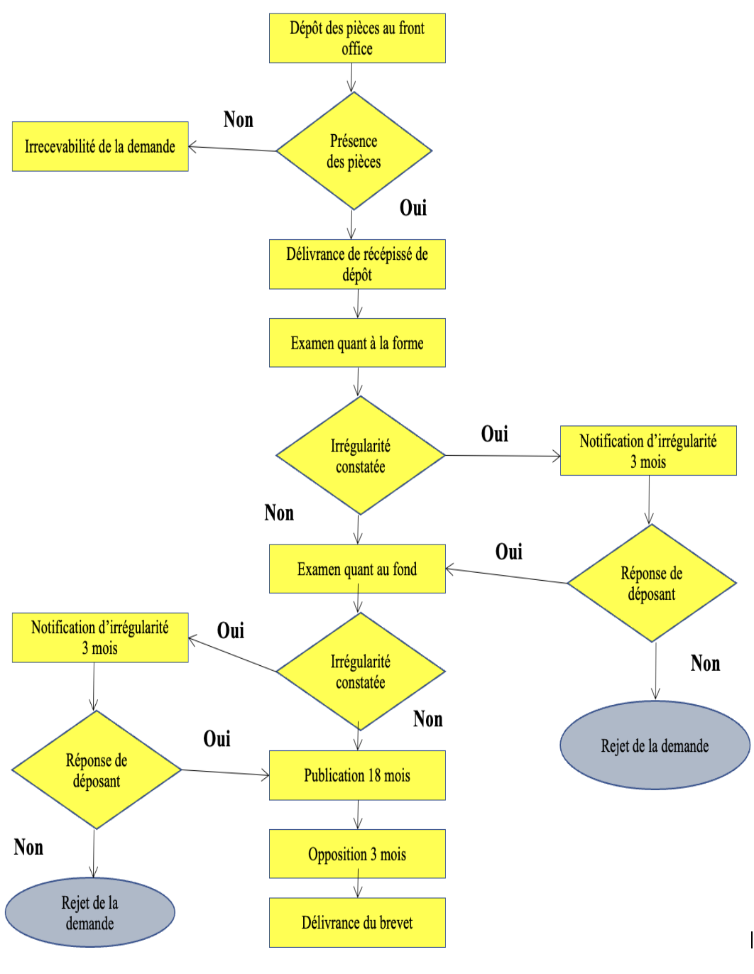 6- Schéma graphique des procédures de délivrance de brevet – ODPIC