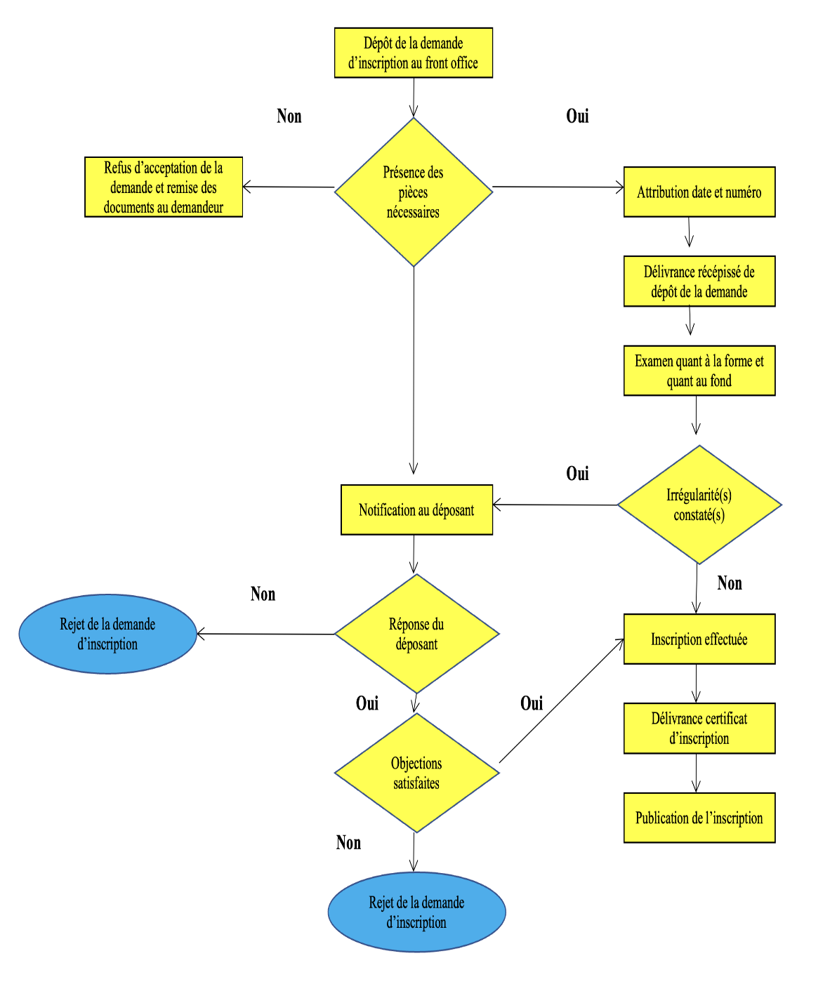 3 : Schéma graphique des procédures d’inscription à l’initiative de ...
